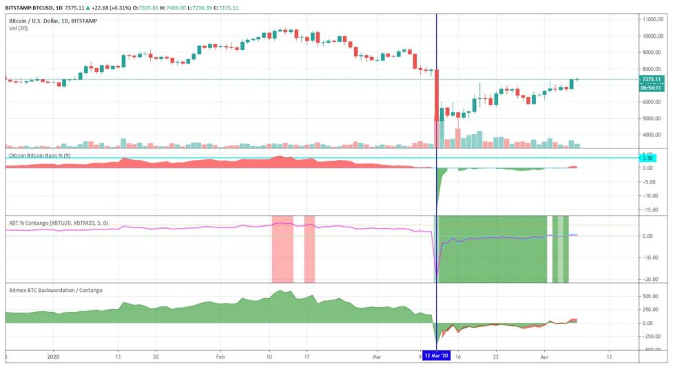What Does the Bitcoin Futures Basis Tell You? — BTSE Blog