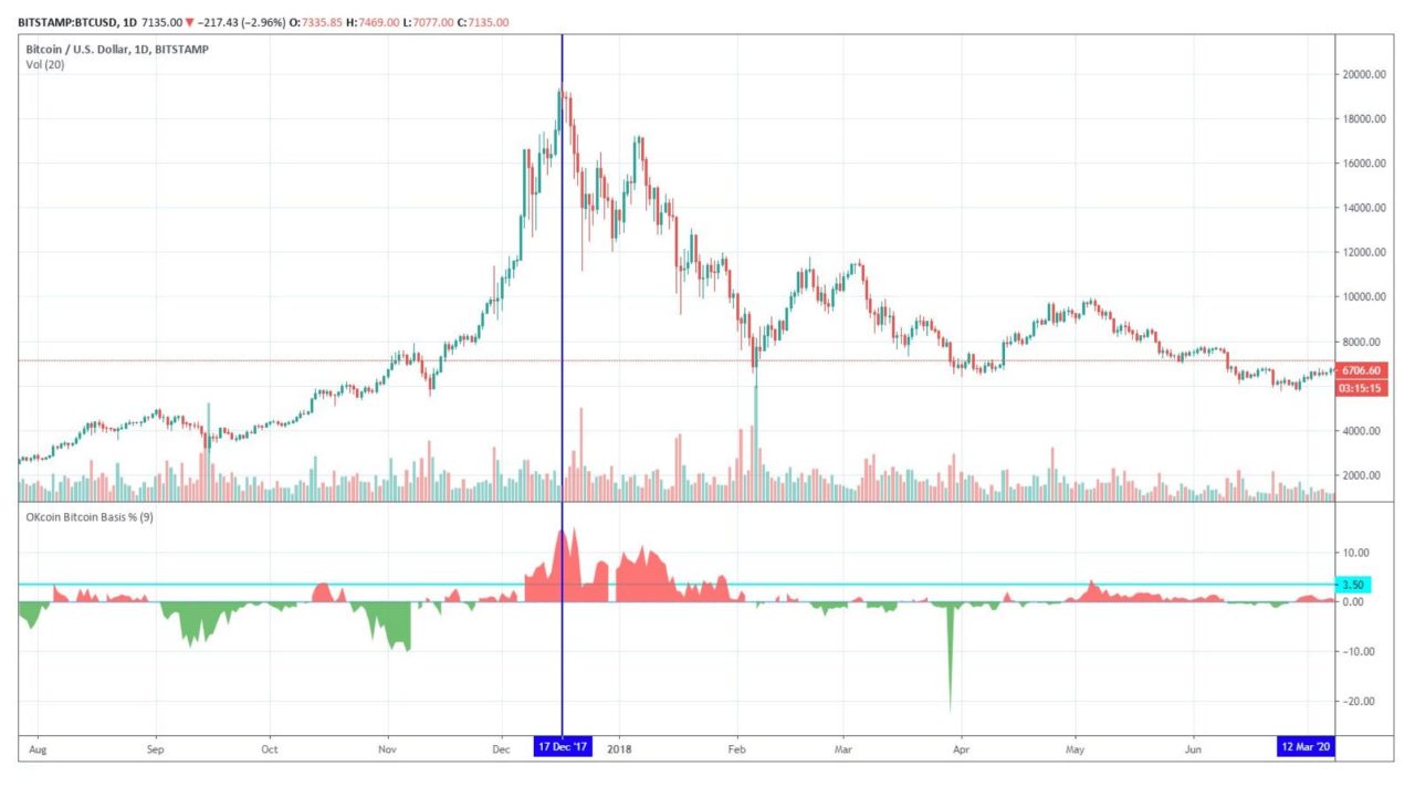 What Does the Bitcoin Futures Basis Tell You? — BTSE Blog