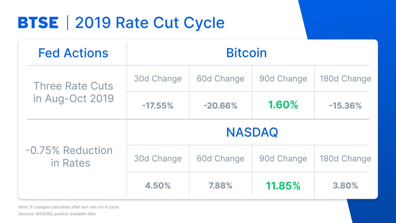 The Fed Cut Rates—What’s Next for Crypto? — BTSE Blog